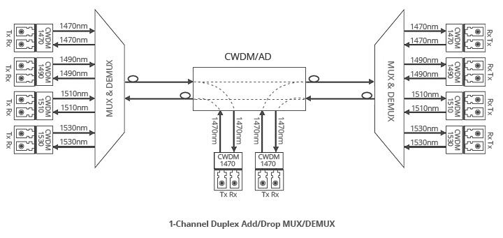 CWDM OADM-Fiber Optic Devices_Optical Communication Products ...